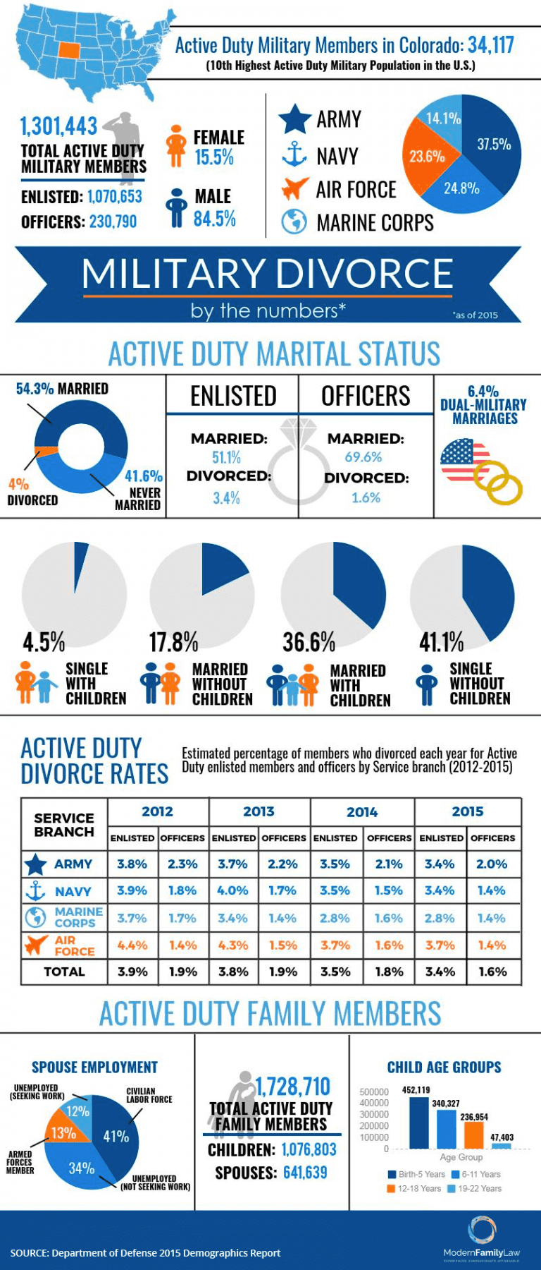 Military Divorce in Colorado: Basic Training - Modern Family Law