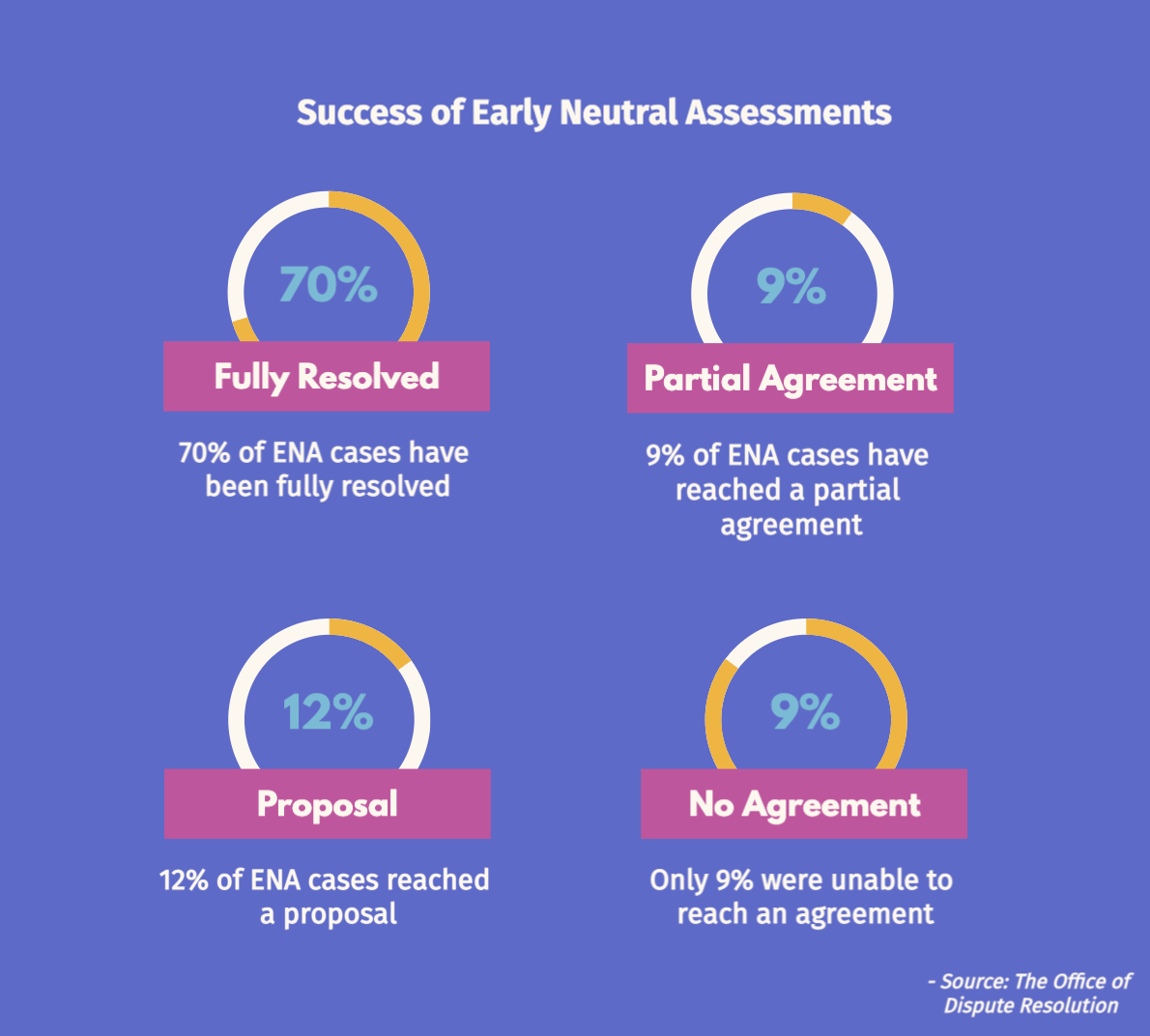 Early Neutral Assessments in Colorado | Modern Family Law