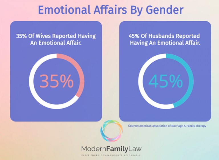 Betrayal of the Heart: How Emotional Affairs Catalyze Divorce